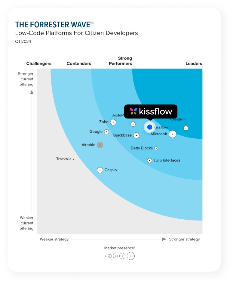 Kissflow named as a Strong Performer in The Forrester Wave™: Low-Code Platforms For Citizen ...